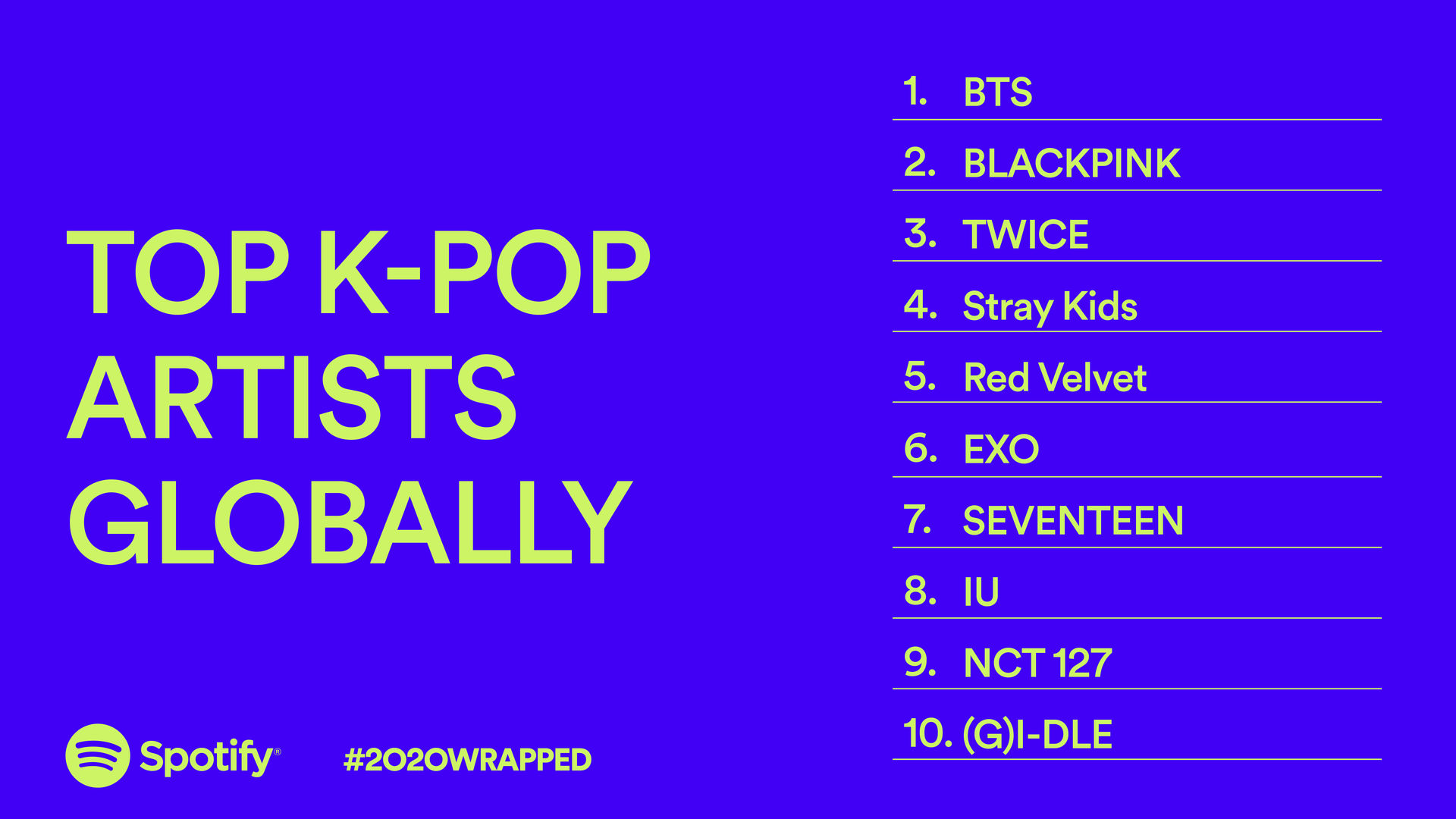 Spotify Wrapped Unveils The Top K pop Artists Of 2020 BTS Spotify Wrapped Unveils The Top K pop Artists Of 2020 BTS