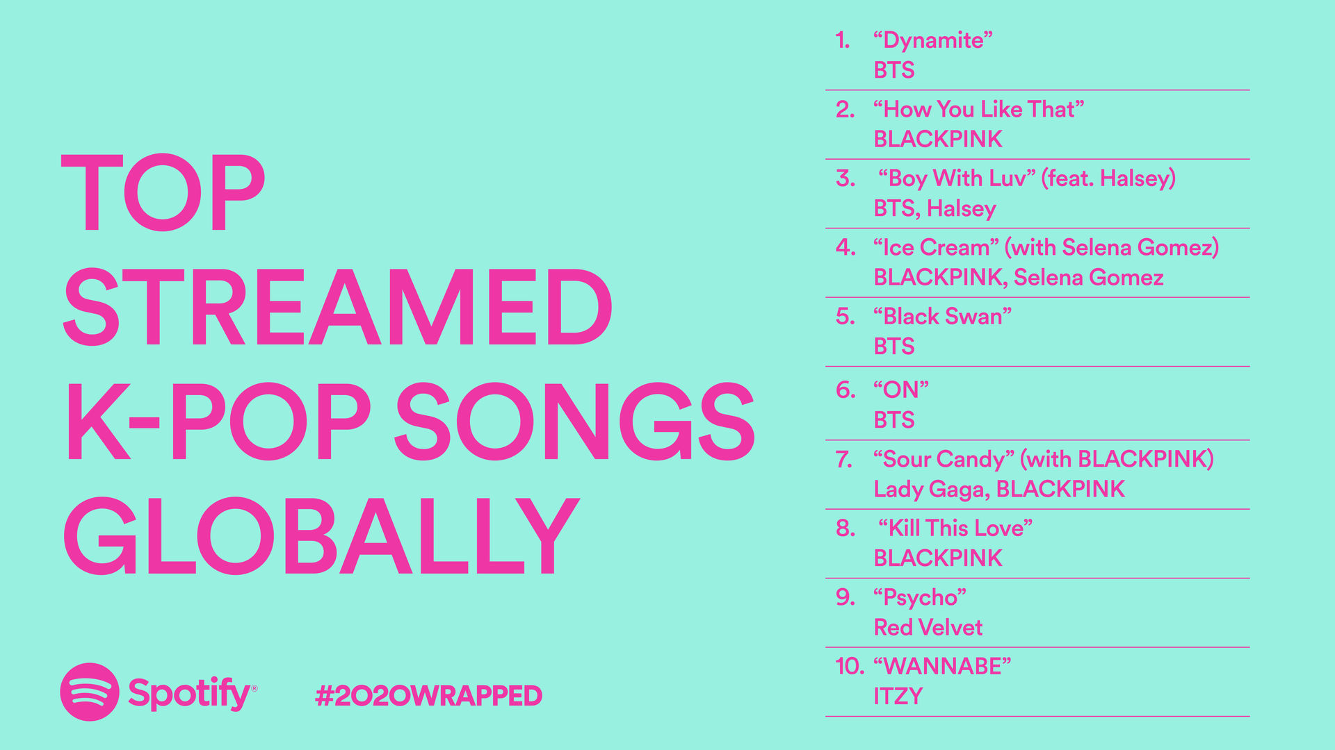 Spotify Wrapped Unveils The Top K pop Artists Of 2020 BTS 
