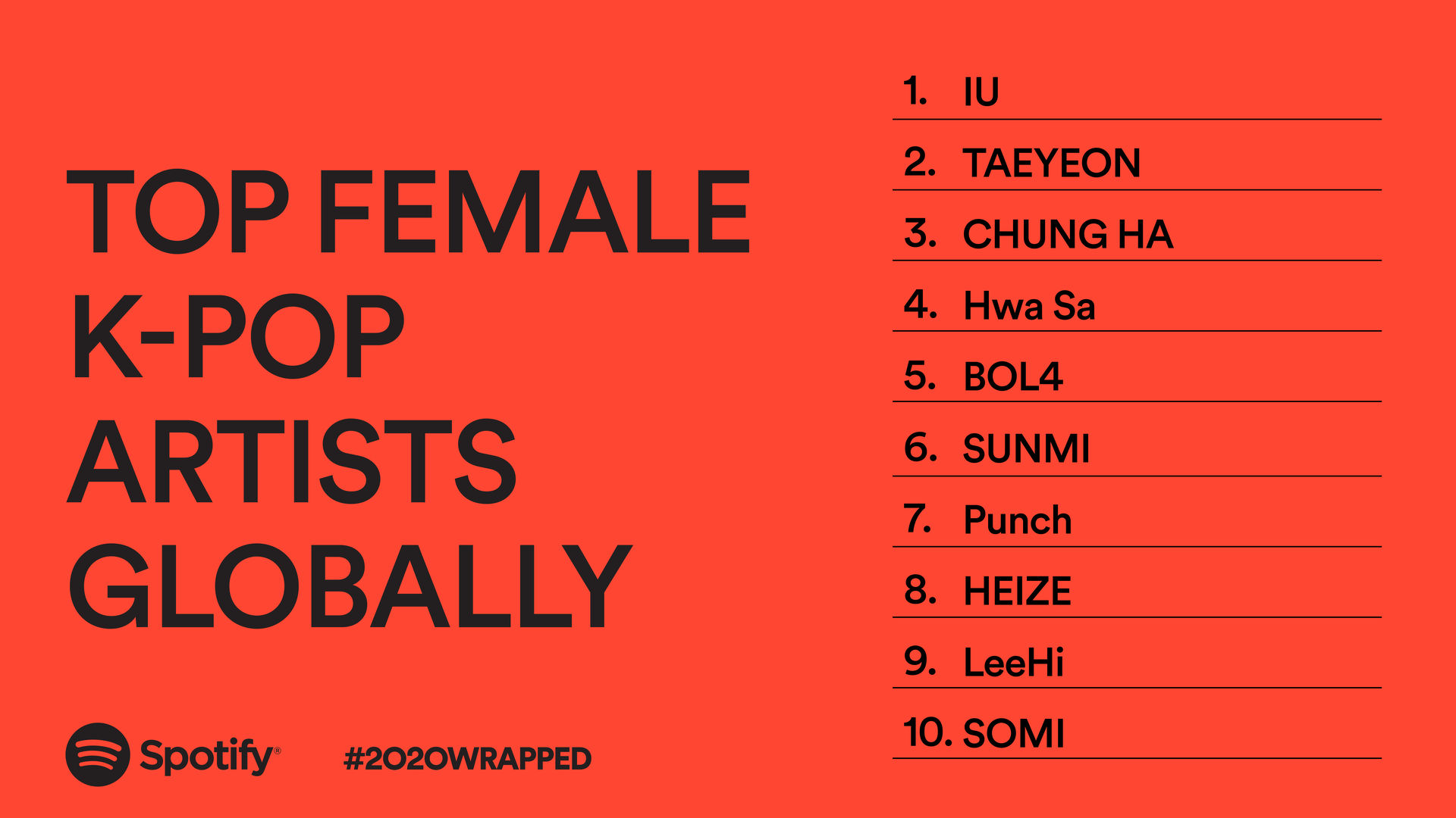 Spotify Wrapped Unveils The Top K pop Artists Of 2020 BTS 